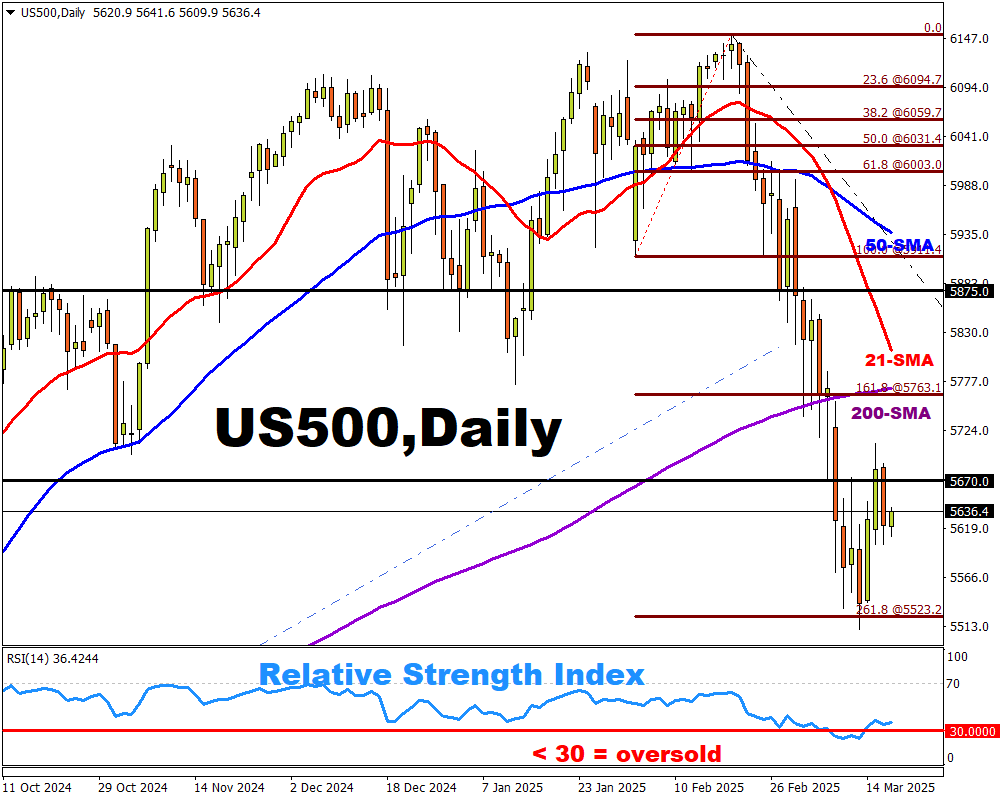 US500 plunges 10%. Can the Fed stop the bleeding? | Alpari